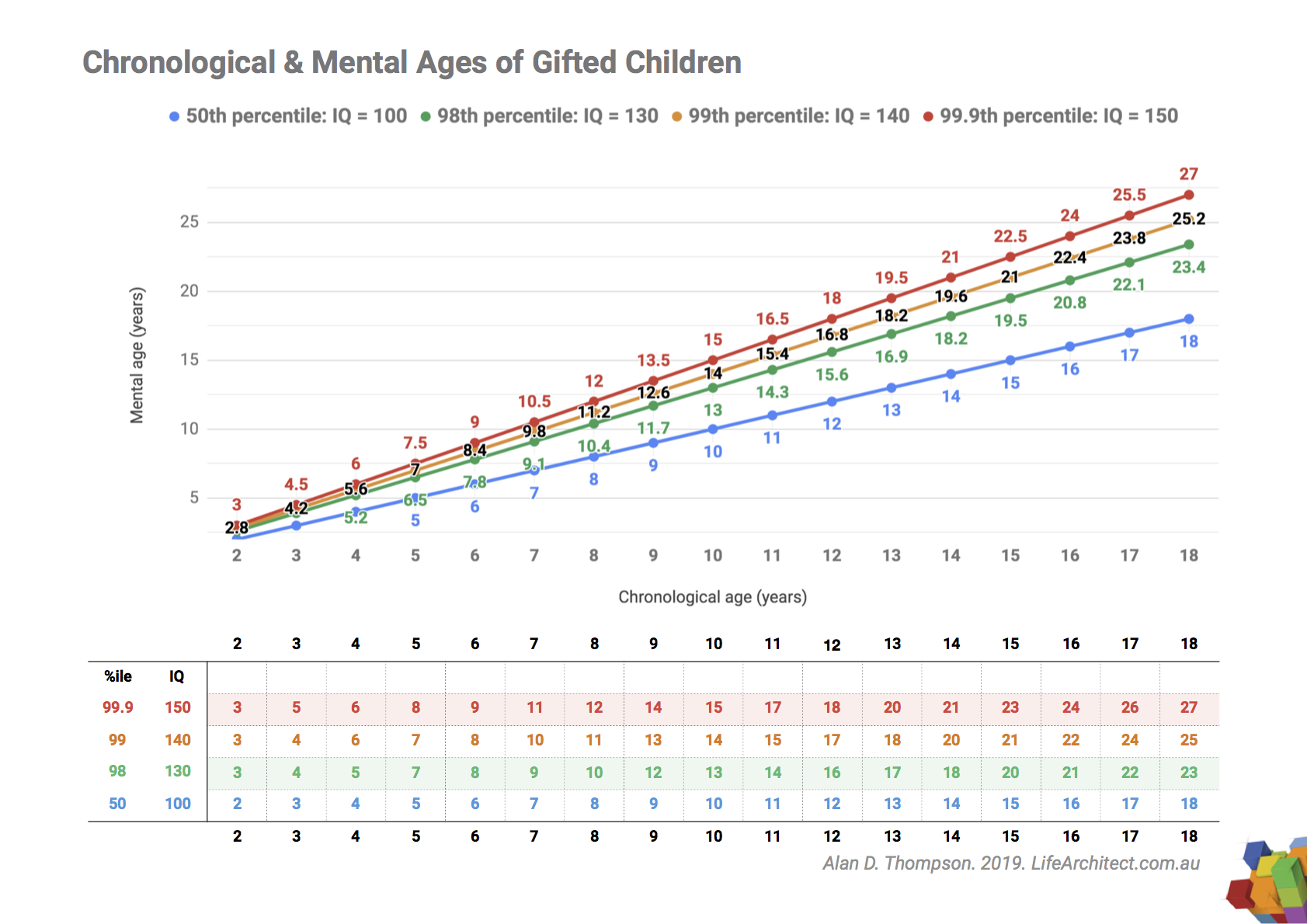 Chart Visualising Brightness Life Architect Award winning Gifted Chart Visualising Brightness Life Architect Award winning Gifted