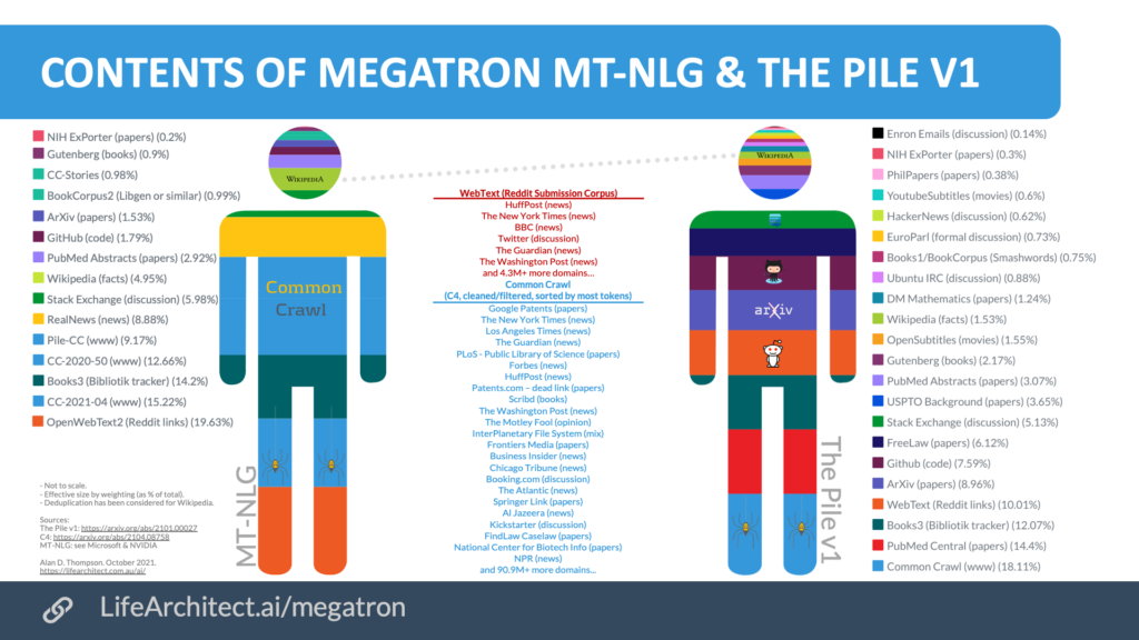 AI: Megatron the Transformer, and its related language models – Dr Alan ...