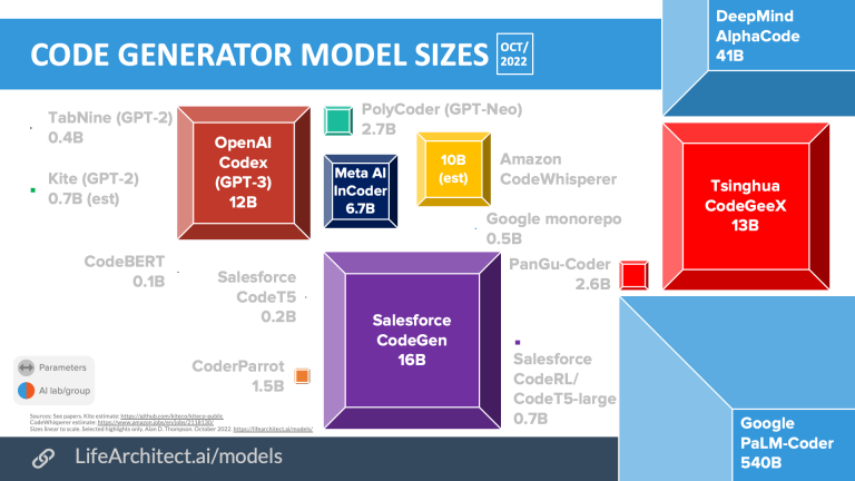 Inside language models (from GPT to Nova) – Dr Alan D. Thompson ...