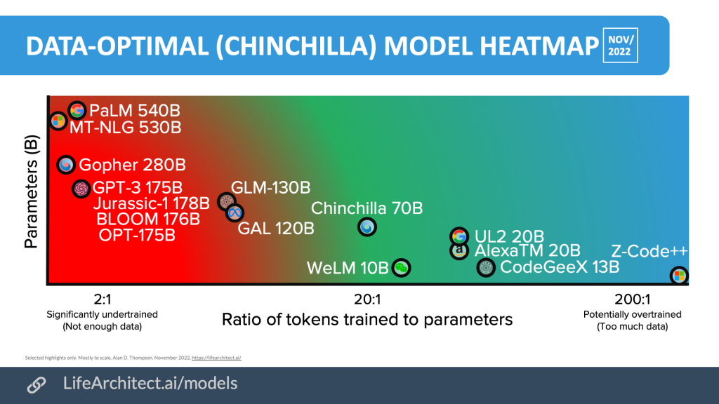 Inside language models (from GPT to Nova) – Dr Alan D. Thompson ...