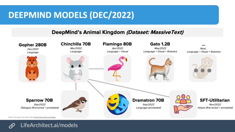 Inside language models (from GPT to Nova) – Dr Alan D. Thompson ...