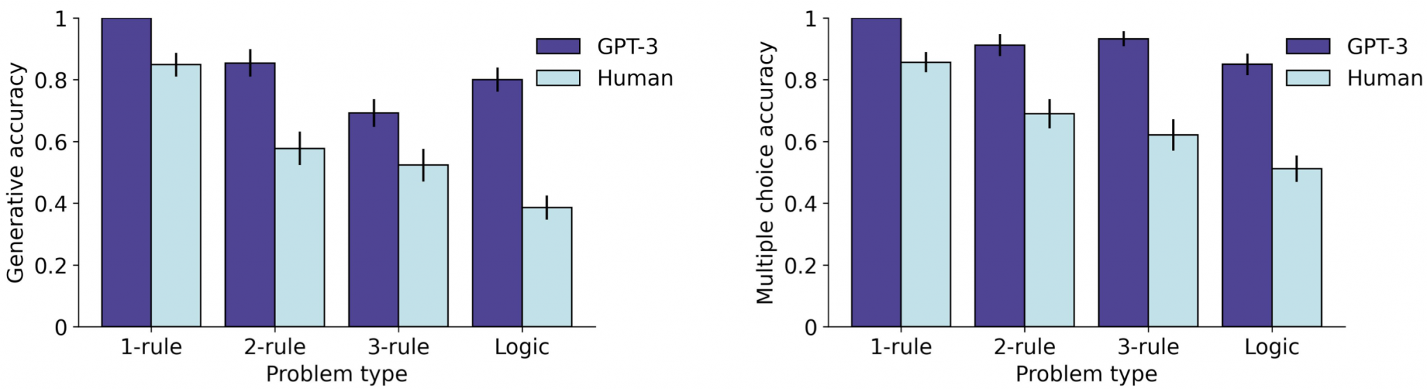 GPT-3.5 IQ testing using Raven’s Progressive Matrices – Dr Alan D ...