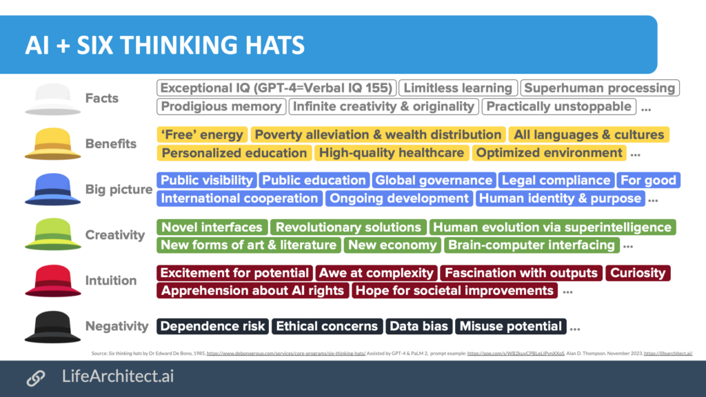 AI + Six Thinking Hats – Dr Alan D. Thompson – LifeArchitect.ai