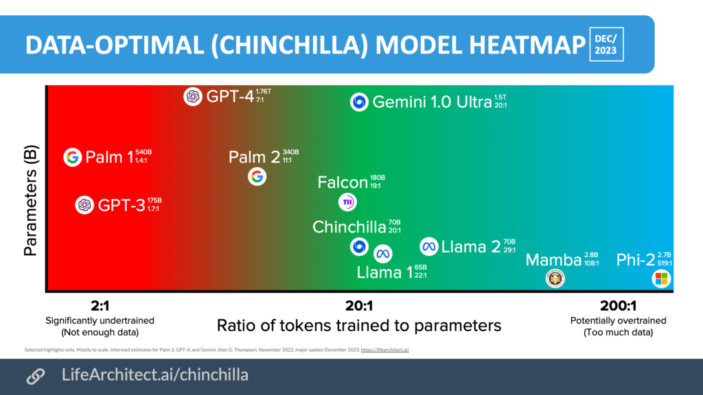 Chinchilla data-optimal scaling laws: In plain English – Dr Alan D. Thompson – LifeArchitect.ai