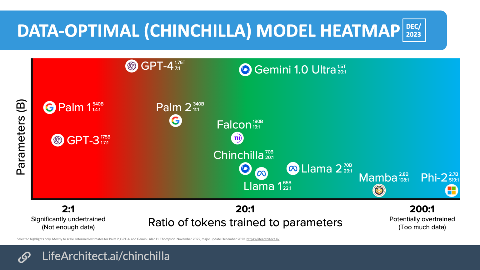 Chinchilla data-optimal scaling laws: In plain English – Dr Alan D ...