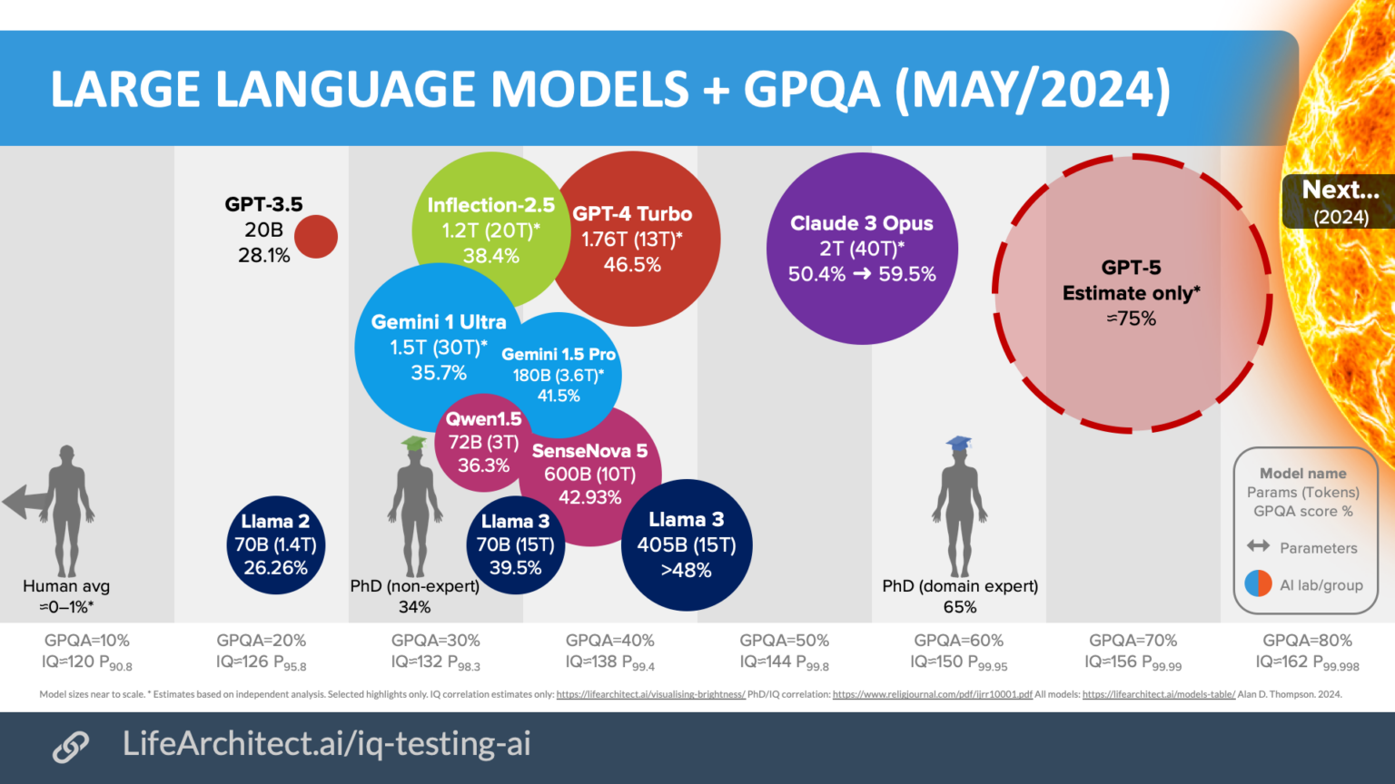 GPT-5 – Dr Alan D. Thompson – LifeArchitect.ai