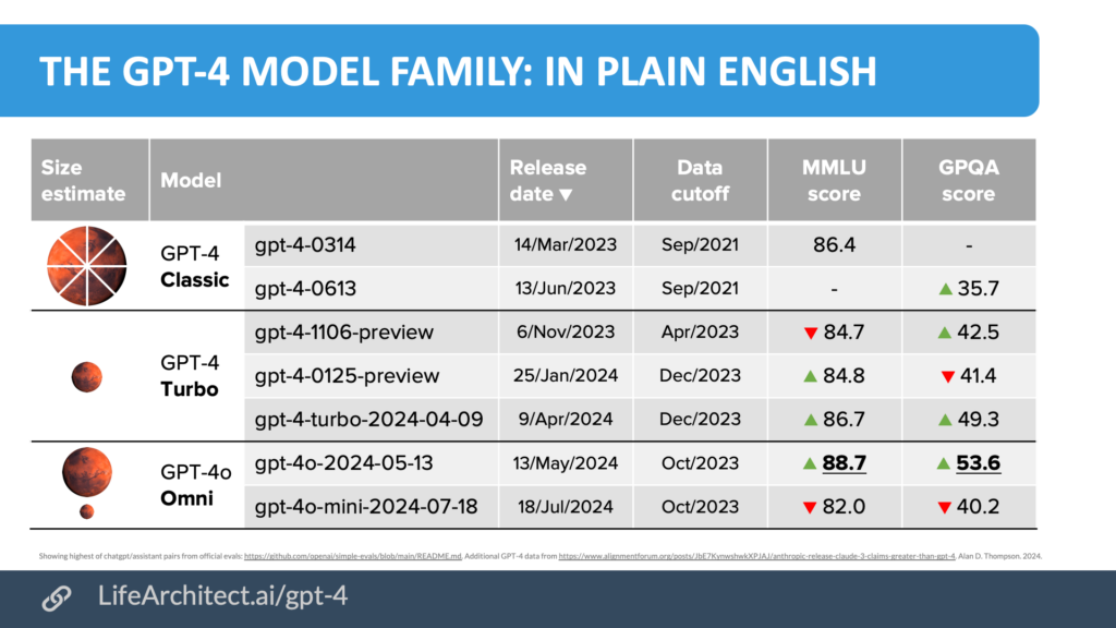 GPT-4 (2022) – Dr Alan D. Thompson – LifeArchitect.ai