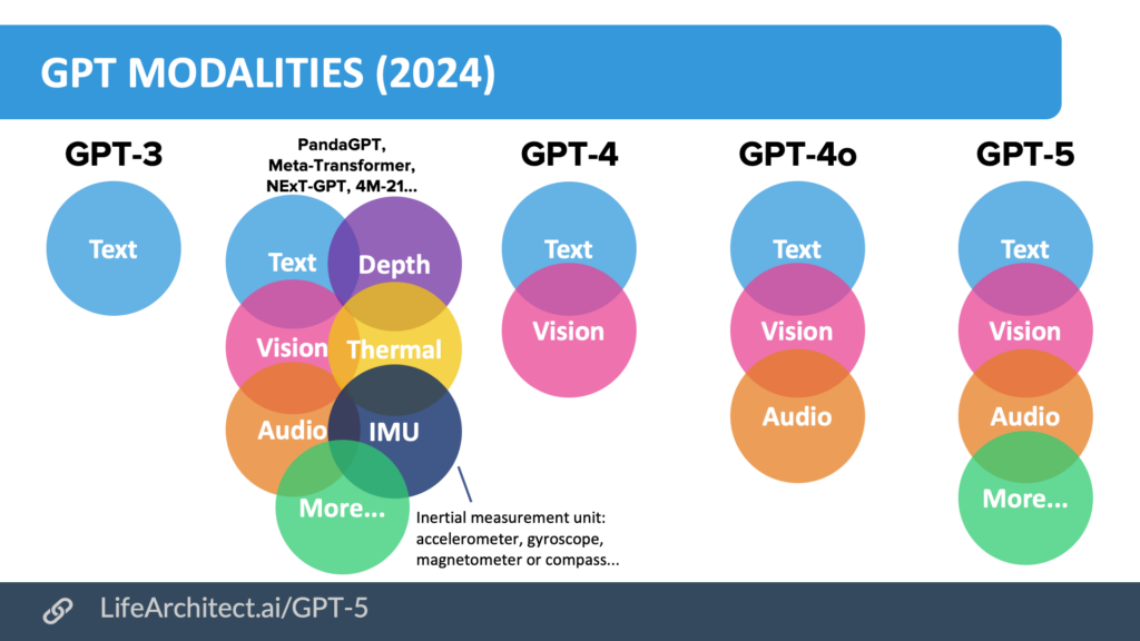 GPT-5 (2025) – Dr Alan D. Thompson – LifeArchitect.ai