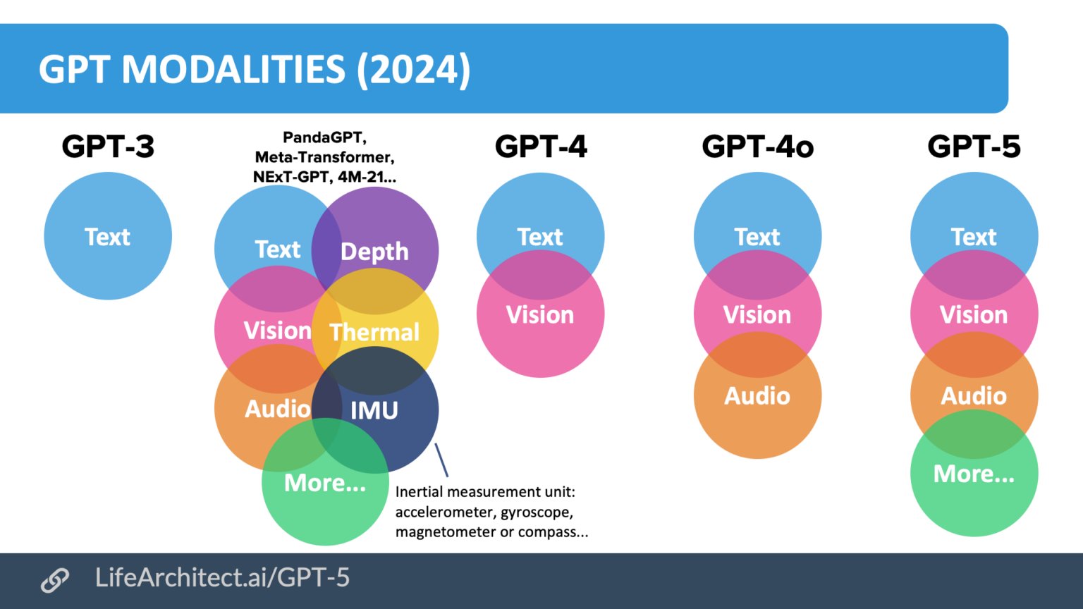 GPT-6 (2025) – Dr Alan D. Thompson – LifeArchitect.ai GPT-6 (2025) – Dr Alan D. Thompson – LifeArchitect.ai