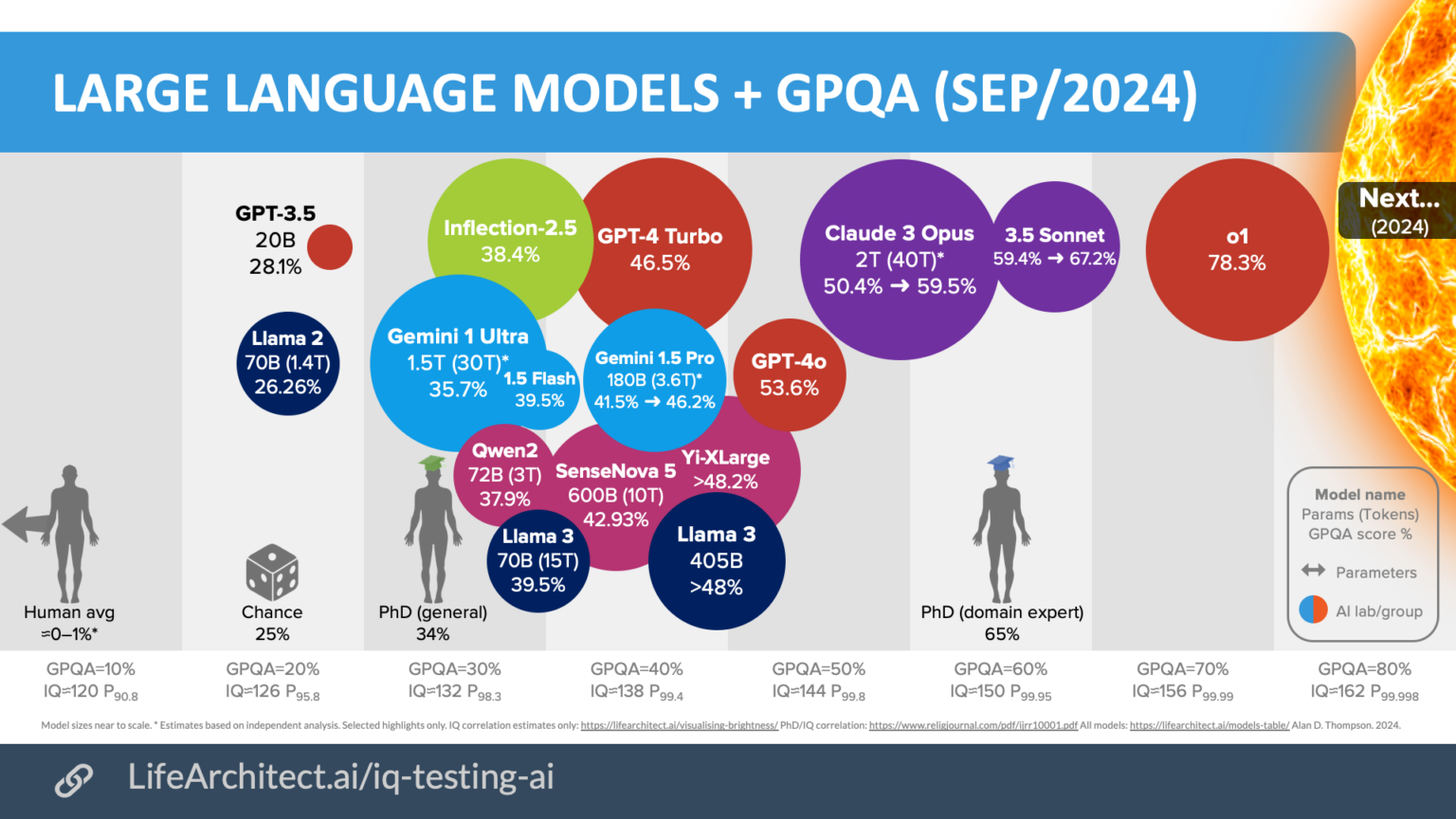 o1: Smarter than we think (2024) – Dr Alan D. Thompson – LifeArchitect.ai