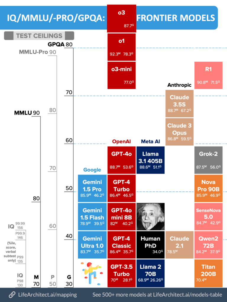 Mapping IQ, MMLU, MMLU-Pro, GPQA, HLE – Dr Alan D. Thompson – LifeArchitect.ai