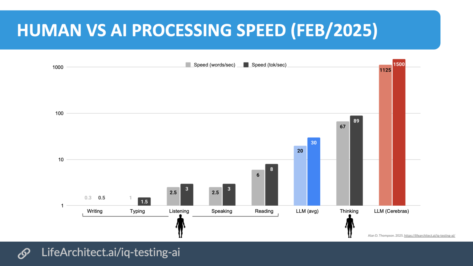 AI + IQ testing (human vs AI) – Dr Alan D. Thompson – LifeArchitect.ai