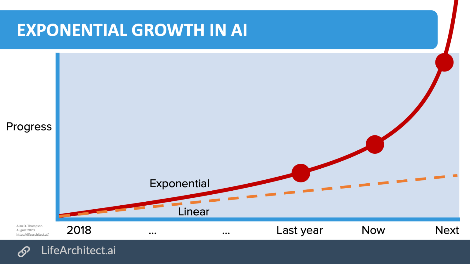Alan’s conservative countdown to AGI – Dr Alan D. Thompson ...