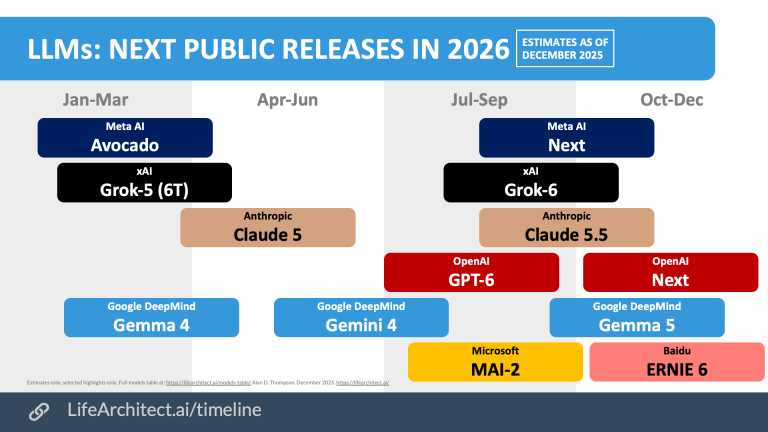 Timeline of AI and language models – Dr Alan D. Thompson – LifeArchitect.ai