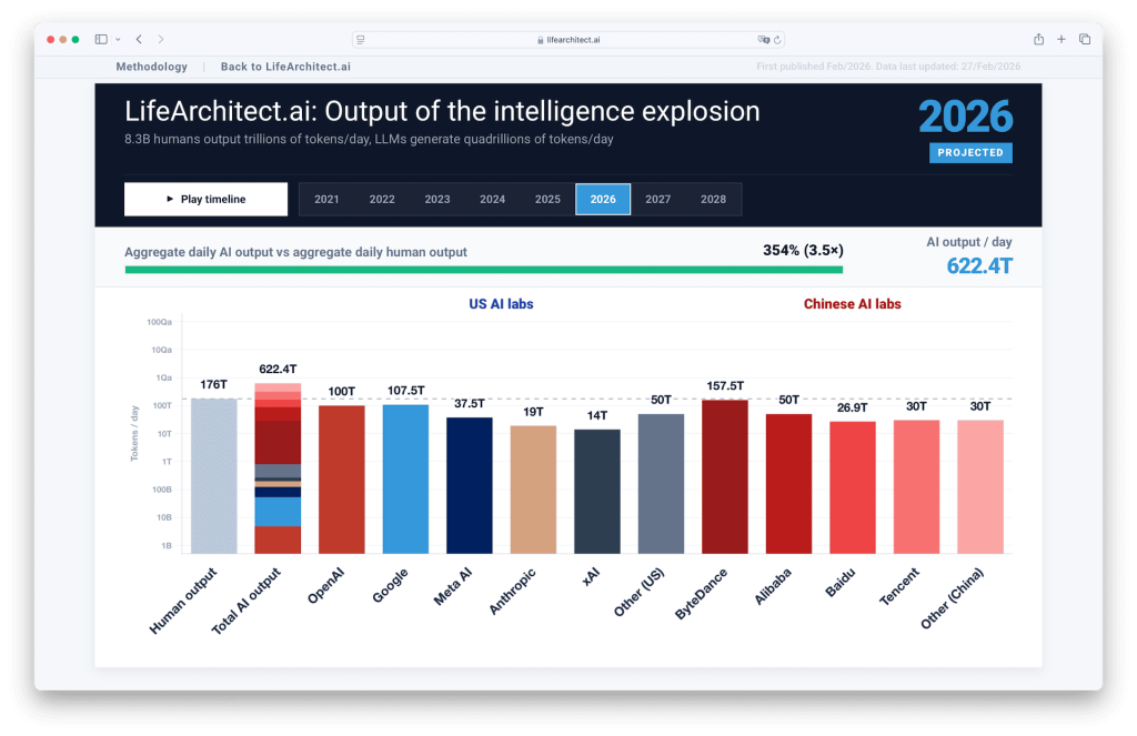 Output of the intelligence explosion – Dr Alan D. Thompson ...